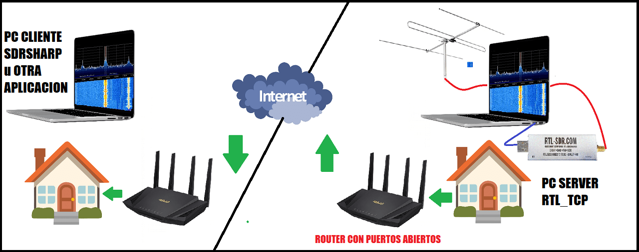 Tutorial RTL_TCP, tu SDR en REMOTO WINDOWS